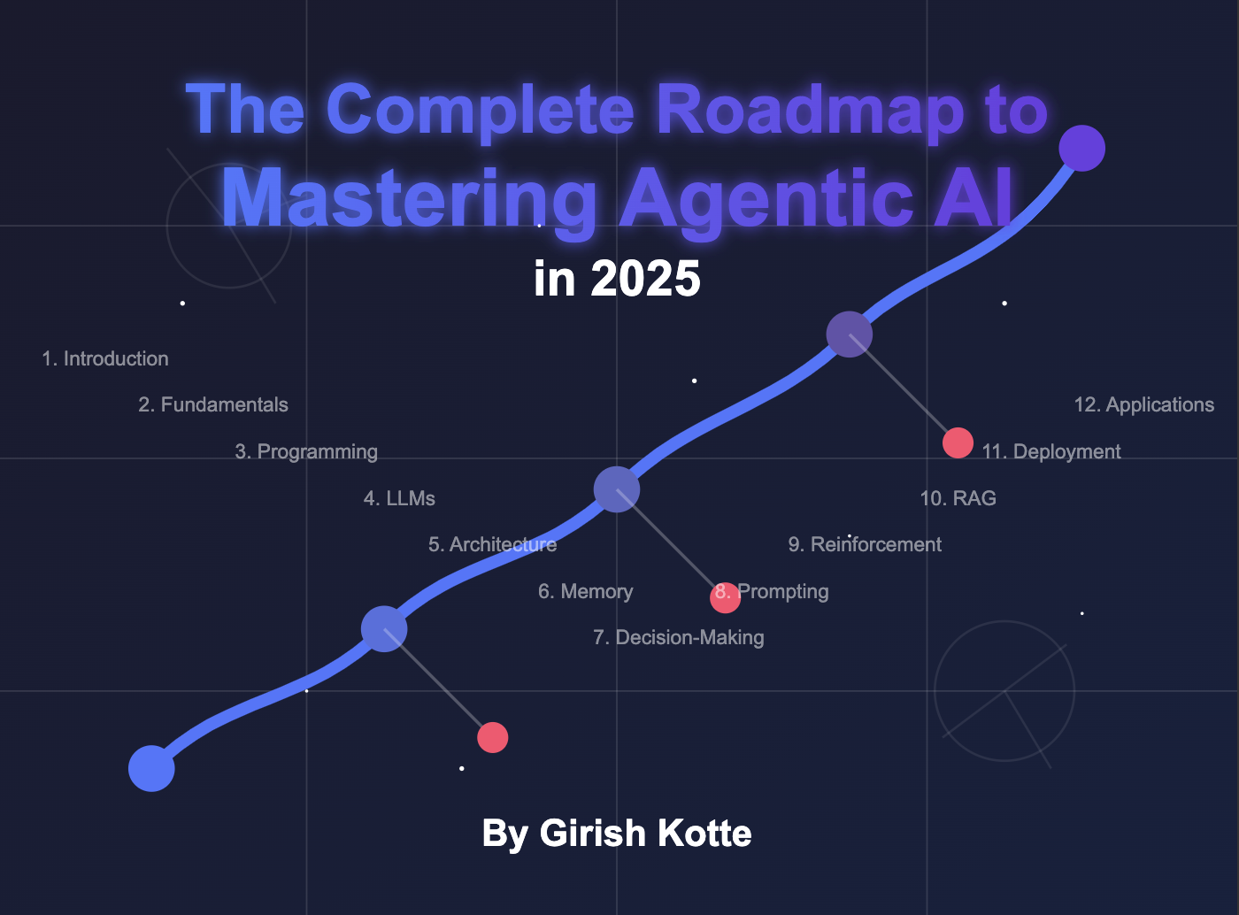 The Complete Roadmap to Mastering Agentic AI in 2025 | Girish Kotte